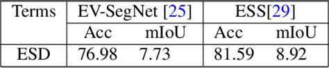 Table 2 From A Neuromorphic Dataset For Object Segmentation In Indoor