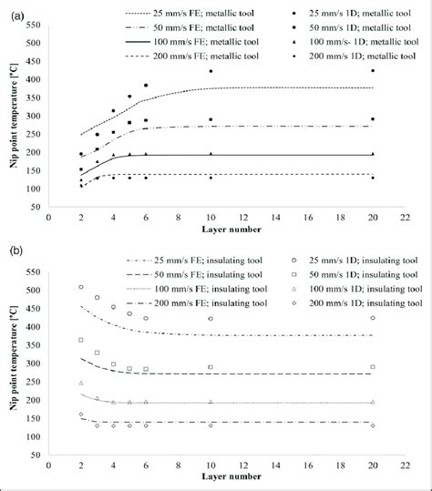 Comparison Of The Fe And Analytical Model Predictions For A Range Of