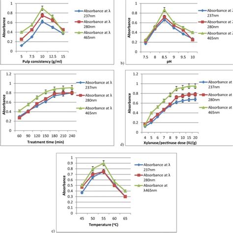 Effect Of Different A Pulp Consistency B Ph C Treatment Time D