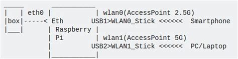 Wlan0 And Wlan1 Access Points Hostapd Raspberry Pi Forums
