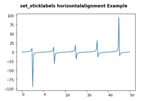 Matplotlib Setxticklabels