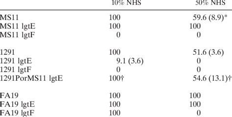 Serum Bactericidal Assays Strain Mean Survival Sd In A Download Table