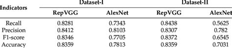 Comparison Of Validation For Repvgg And Alexnet Download Scientific Diagram
