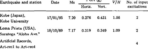 Ground Motions Used In Time History Analysis Download Table