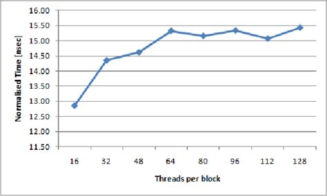 7 Normalised Execution Time Of The Texture Memory Cuda Version On A 2