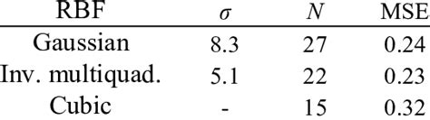 Validation Error For Networks Employing Different Rbf Download