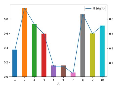 Python Plot Gets Shifted When Using Secondary Y Stack Overflow