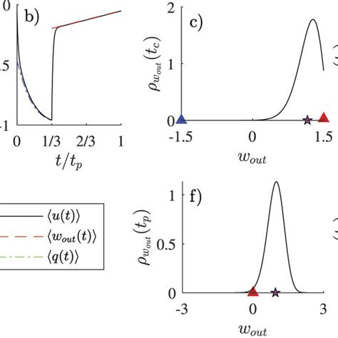 Dynamics And Thermodynamics Of The Two Level System Depicted In Fig 2
