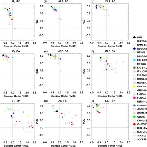 Pattern Correlation Coefficient And Standard Rmse Between Annual Cycles Download Scientific