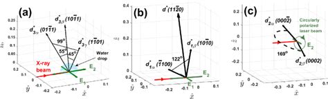 the orientations of the three sets of diffraction vectors [ a c