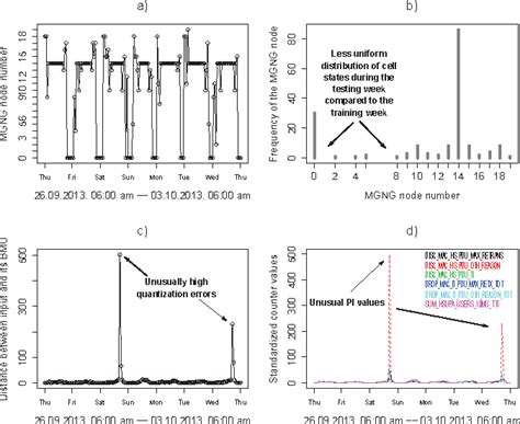 Figure 1 From An Improved Anomaly Detection In Mobile Networks By Using Incremental Time Aware