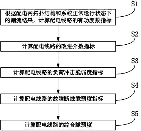 Vulnerable Line Recognition Method For Power Distribution Network Eureka Patsnap