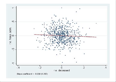 Correlation Between Random Effects For Survival And For Hospital