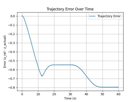 issues with trajectory tracking and cost function behavior in nmpc for
