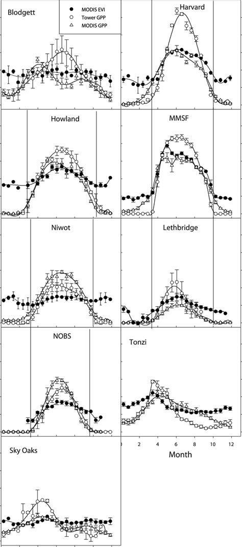 Annual Timecourses Of The Modis Enhanced Vegetation Index Evi 3 Â 3