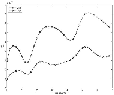 Problem Relative Errors T For The Secondand The Fourth Order
