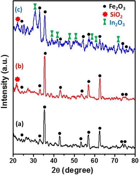 X Ray Pattern Of A Fe2o3 B Fe2o3 Sio2 Core Shell And C Fe2o3 Sio2 In2o3 Download Scientific