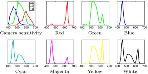 Camera Spectral Sensitivity And Spectral Power Distribution Of Each