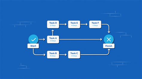 Critical Path Method Cpm A Complete Guide