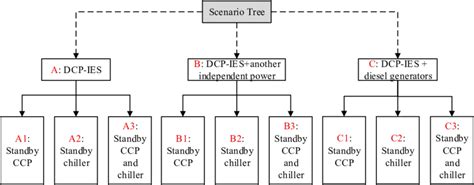 Scenario Tree Of Redundant Design For Dcp Ies Download Scientific