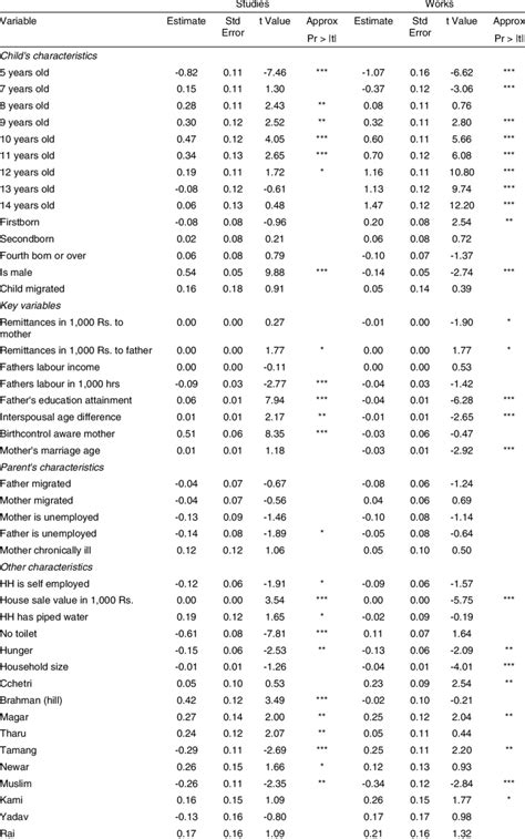Bivariate Probit Analysis Download Table