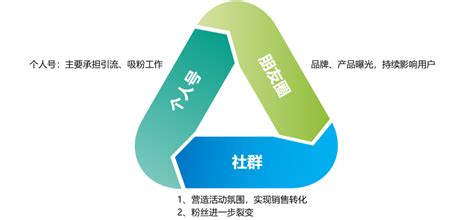 3大类型社群运营玩法全攻略：引流型社群的运营策略 运营伙伴