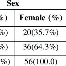 Shows The Infection Caused By RV According To Sex Download Scientific Diagram