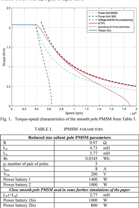 Figure 1 From Flux Weakening Strategy For High Speed Pmsm For Vehicle