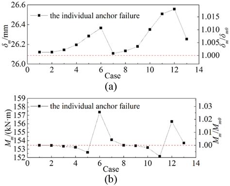 The Maximum A Pile Wall Deformation And B Bending Moment In Download Scientific Diagram