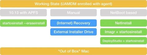 Macos Installation Strange New World Scripting Os X