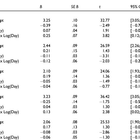 Results Of The Multilevel Models For All Outcomes Download Scientific