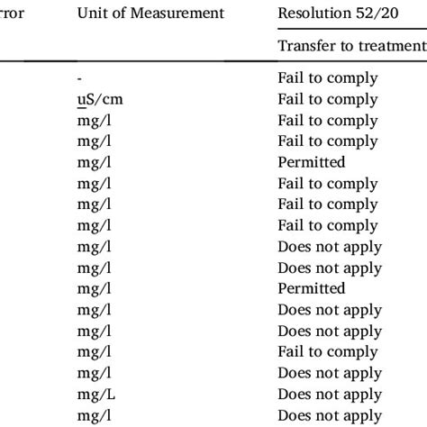 Effluent Parameters Before And After Treatment Download Scientific