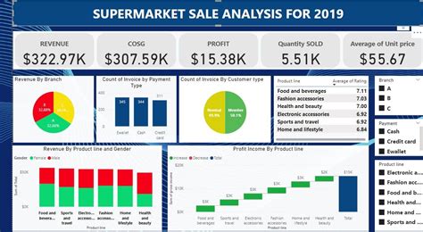 Coca Cola Sales Analysis Dashboard By Oyetunji Jamaldeen Medium