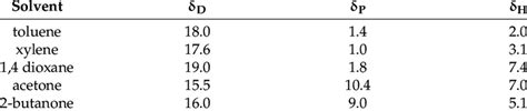 Hansen Solubility Parameters For The Indicated Solvents 59