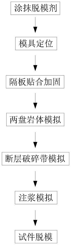 Manufacturing Method Of Fault Fracture Zone Grouting Body Similar Simulation Test Piece Eureka