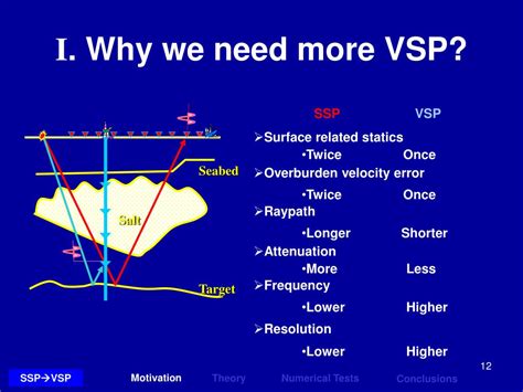ppt local reverse time migration with vsp green s functions