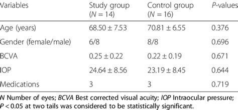 Baseline Variables Characteristics Of Between The Groups Download