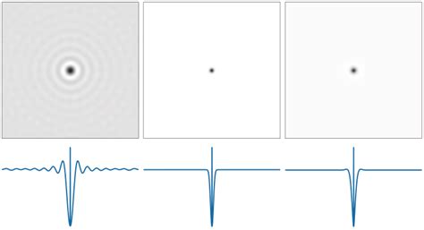 Left Ideal Middle Gaussian Right Butterworth Highpass Filters And
