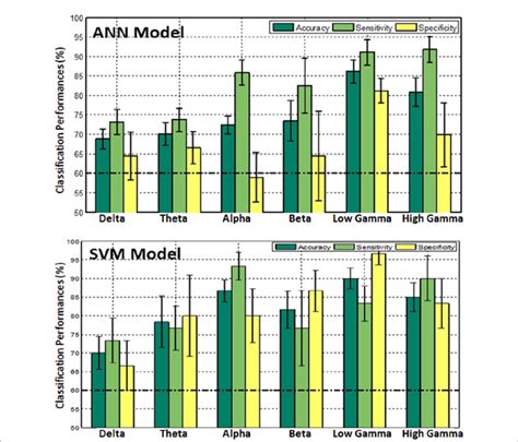 The Classification Performances In Of All Six Frequency Bands