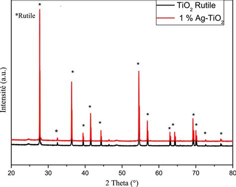 Silver‐doped Rutile Tio2 Nanotubes Synthesis First Insights Into Selective Photo‐oxidation Of