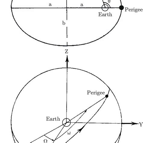 1 An Illustration Of Semi Major Axis A Semi Minor Axis B True Download Scientific Diagram