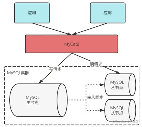 MyCat2 读写分离 誓鼎 博客园