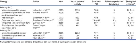 Published Evidence On Treatment Of Nmsc Download Table
