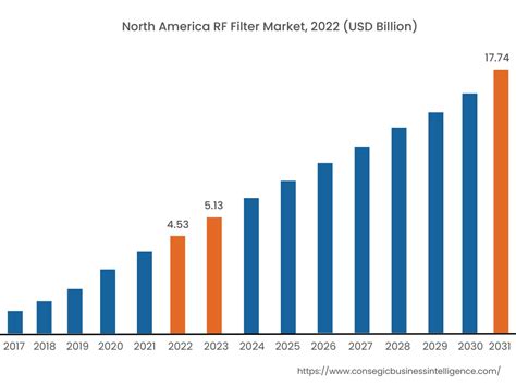 Rf Filter Market Size Share Trends And Industry Growth Analysis 2031