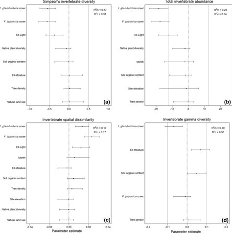 Full Model Averaged Parameter Estimates ± 95 Confidence Intervals