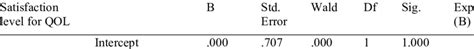 Relationship Of Satisfaction Level For Qol Based On Income And Sex
