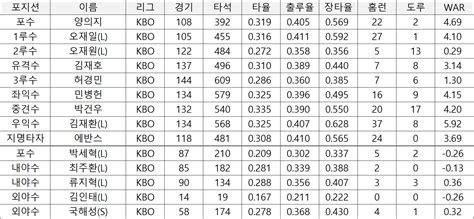 10개구단 뎁스차트 분석 ③ 2017 Kbo리그 타선 파워랭킹 Stat Buzz Kbr