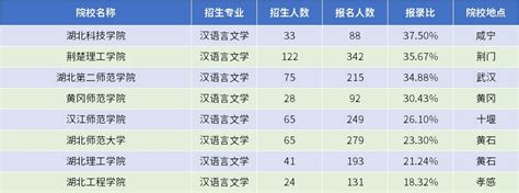 斯拓教育：2023年湖北专升本汉语言文学专业，16所院校招生，3233人报名 知乎