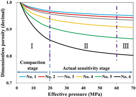 The Relationship Between Dimensionless Porosity And Effective Pressure Download Scientific Diagram