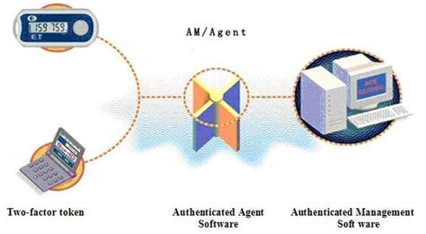 T Wo Factor Authentication System Download Scientific Diagram